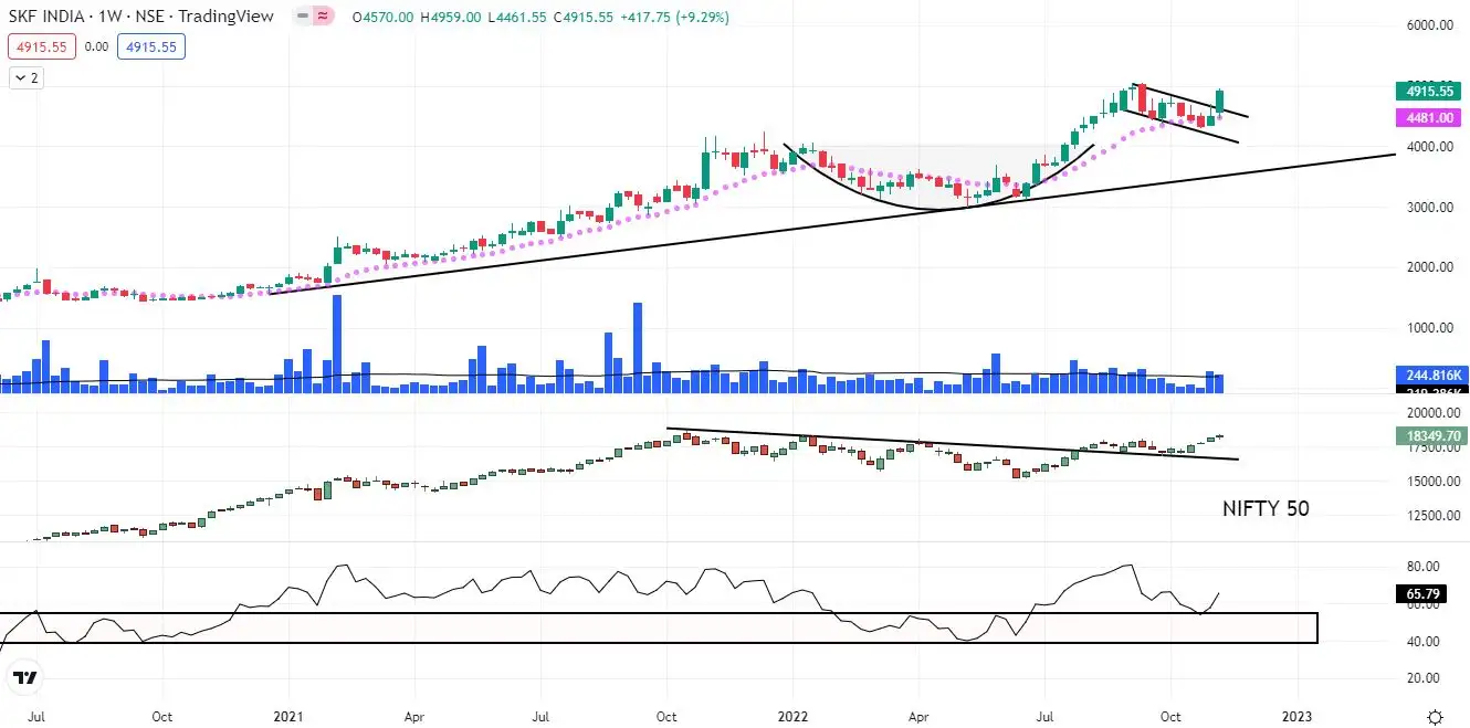 skf india share price: Chart Check: Breakout from a bullish flag ...
