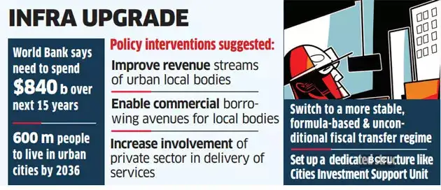 urban infra: India needs to invest nearly $55 billion a year in urban ...