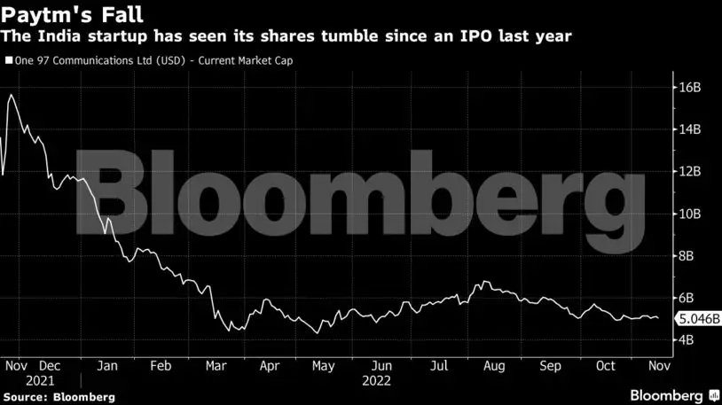 Paytm share price: Paytm faces another reckoning after $10 billion ...