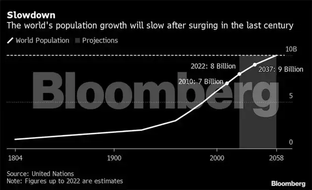 world population: How the world is changing after its population hit 8 ...
