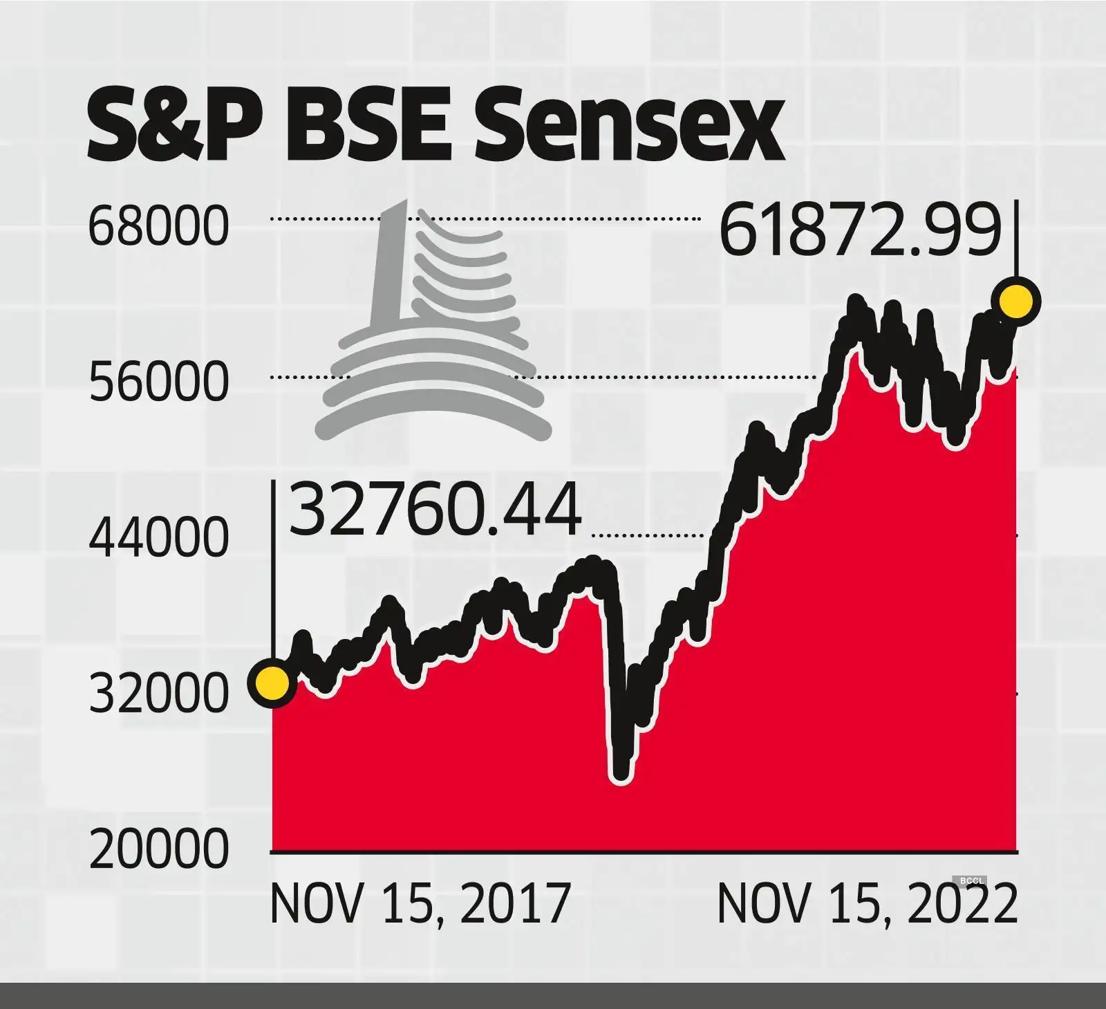 sensex news: Sensex closes at a new high of 61,872 - The Economic Times
