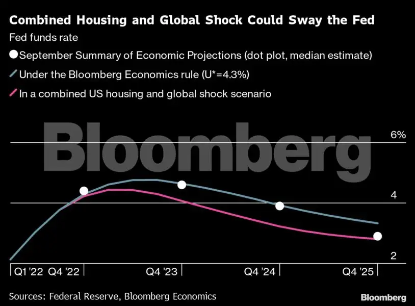 Fed Rate Hike: What if the Fed has to take rates up to 6%? - The ...