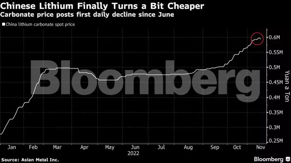 lithium: Commodity star lithium shows signs of cooling after 1,200% ...