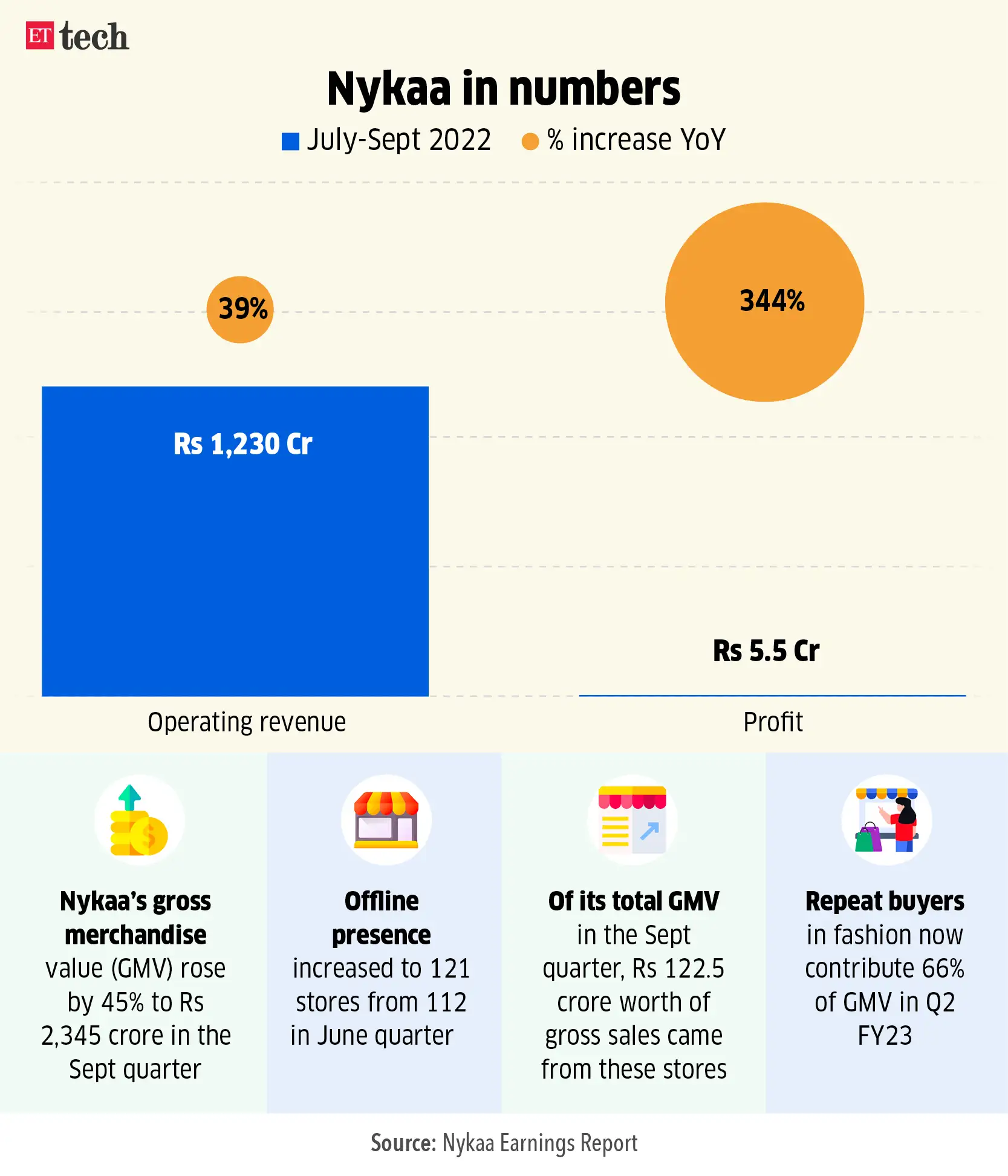 falguni nayar: Did not enter fashion business to justify our valuation ...