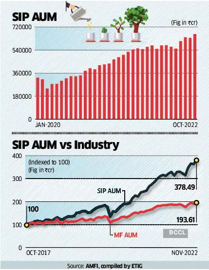sip funds: SIP AUM hits a new high of Rs 6.6 lakh crore in October amid ...
