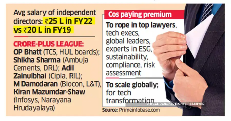 More independent directors break into crore-plus pay club - The ...