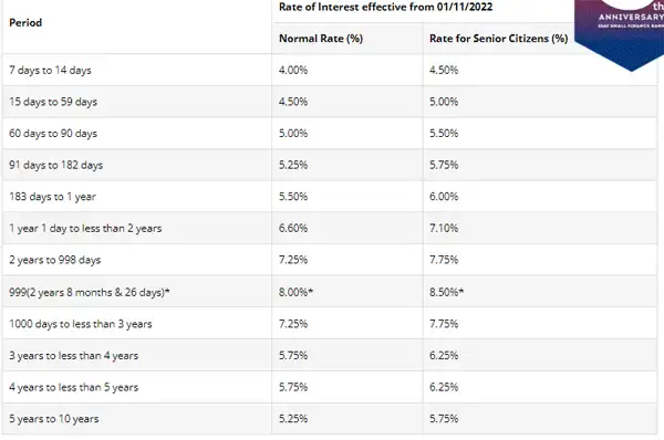 FD interest rates: 5 banks that offer FD interest rates of 8.5-9% for ...