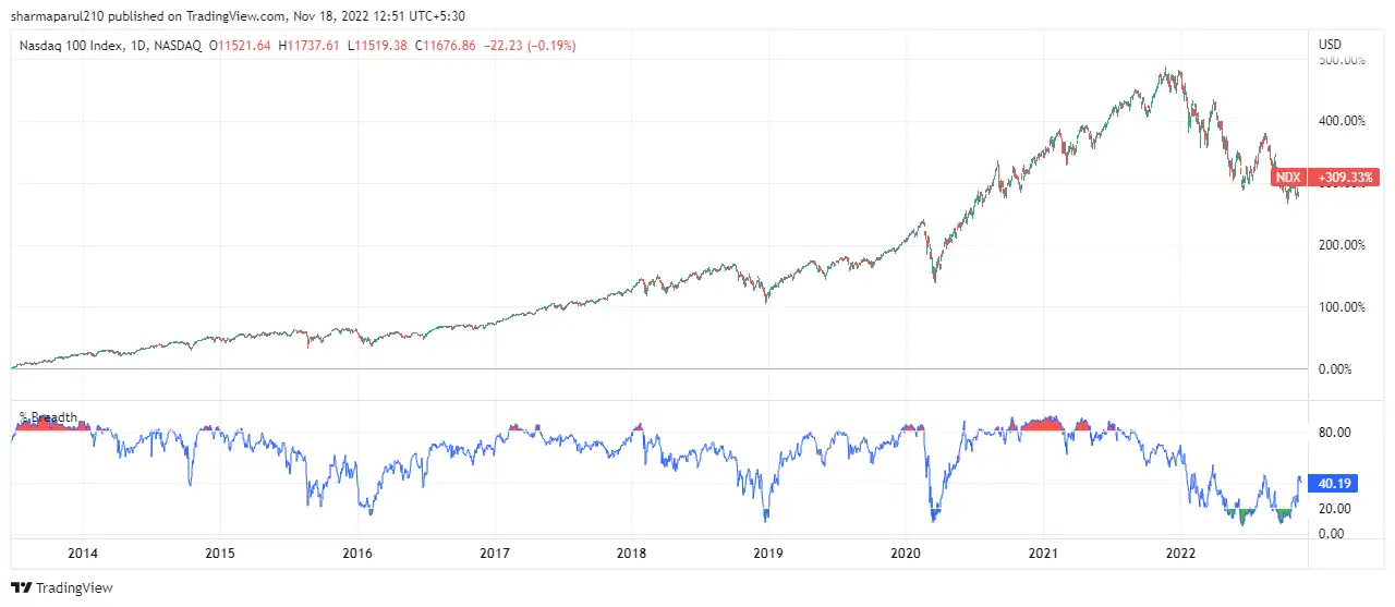 nasdaq: Is Nasdaq near its bottom? Check key indicators - The Economic ...