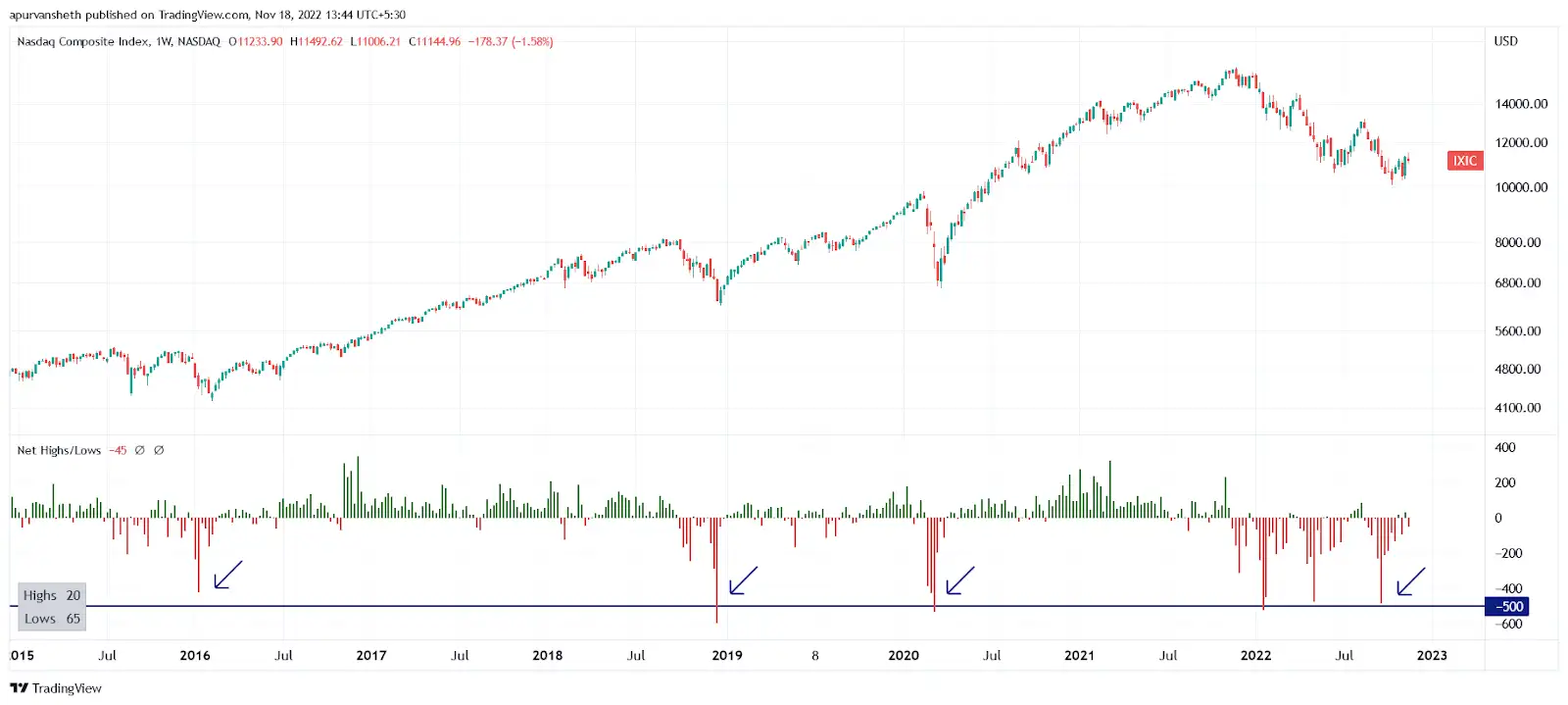 nasdaq: Is Nasdaq near its bottom? Check key indicators - The Economic ...