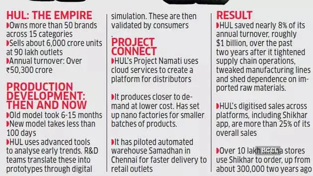 hul: How HUL is using tech and data to drive all aspects of its ...