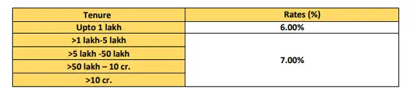 savings account interest rate: 5 banks offering 7-7.5% interest rate on ...
