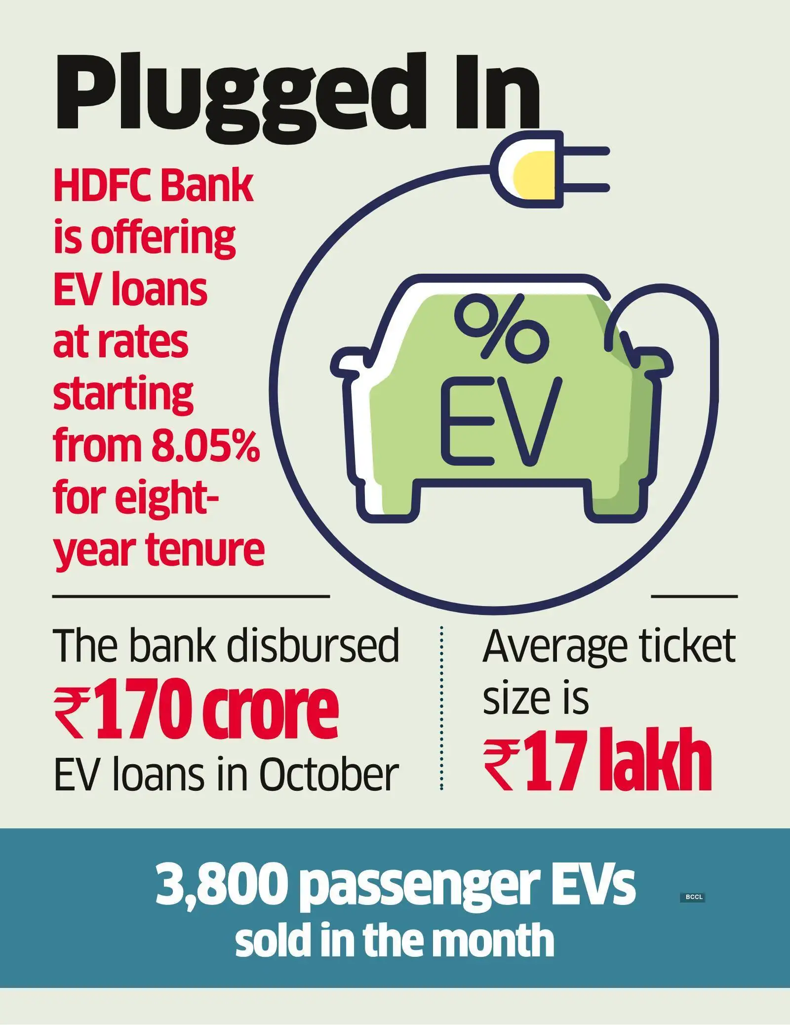 hdfc bank: Test drive over, HDFC Bank plans to go big on EV loans - The ...