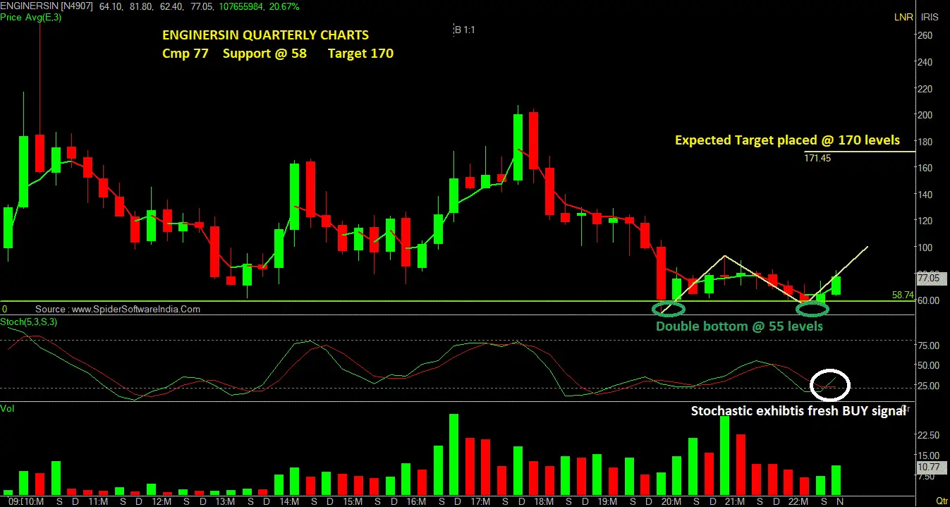 eil: Chart Check: This engineering firm forms double bottom formation ...
