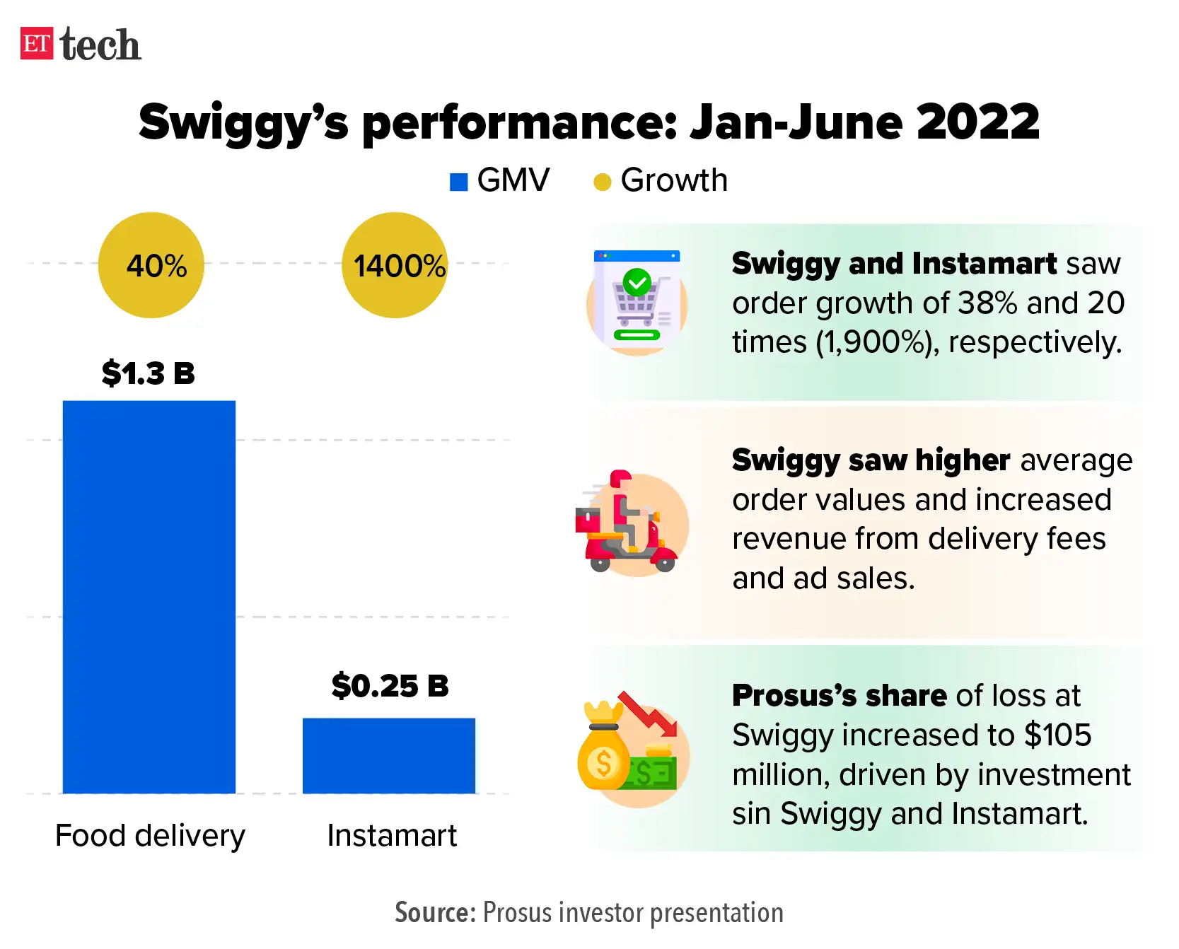 prosus revenue growth: Prosus reports strong growth in Swiggy ...