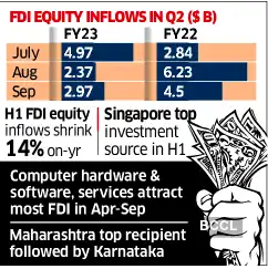 FDI: FDI equity inflows fall 24% YoY in Q2 - The Economic Times