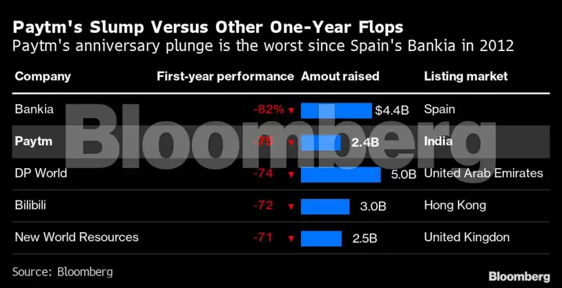 Paytm Share Price: Paytm’s 75% slump is world’s worst for large IPOs in ...