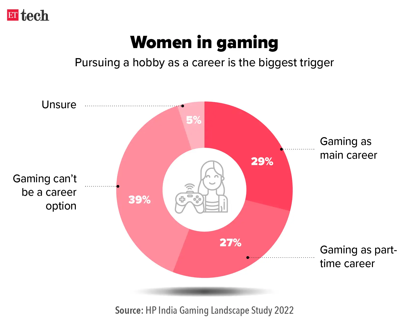 HP gaming study: Indian gamers keen on gaming as a career: HP study ...