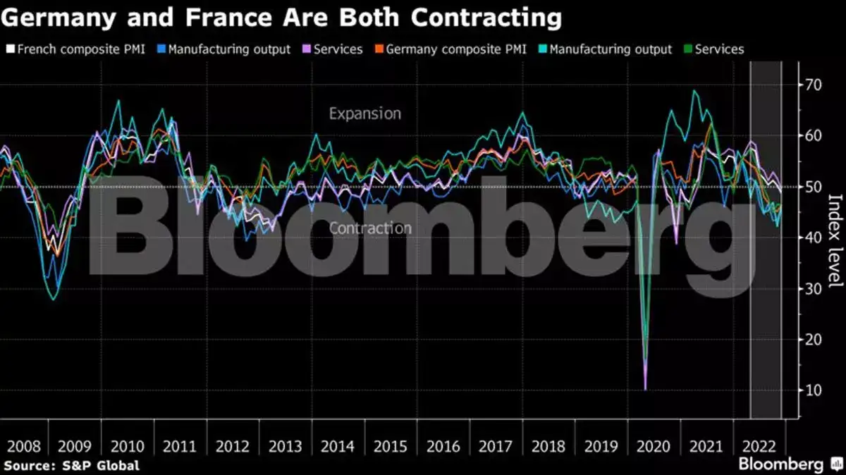 Europe Recession: Europe’s top two economies contract as bloc already ...