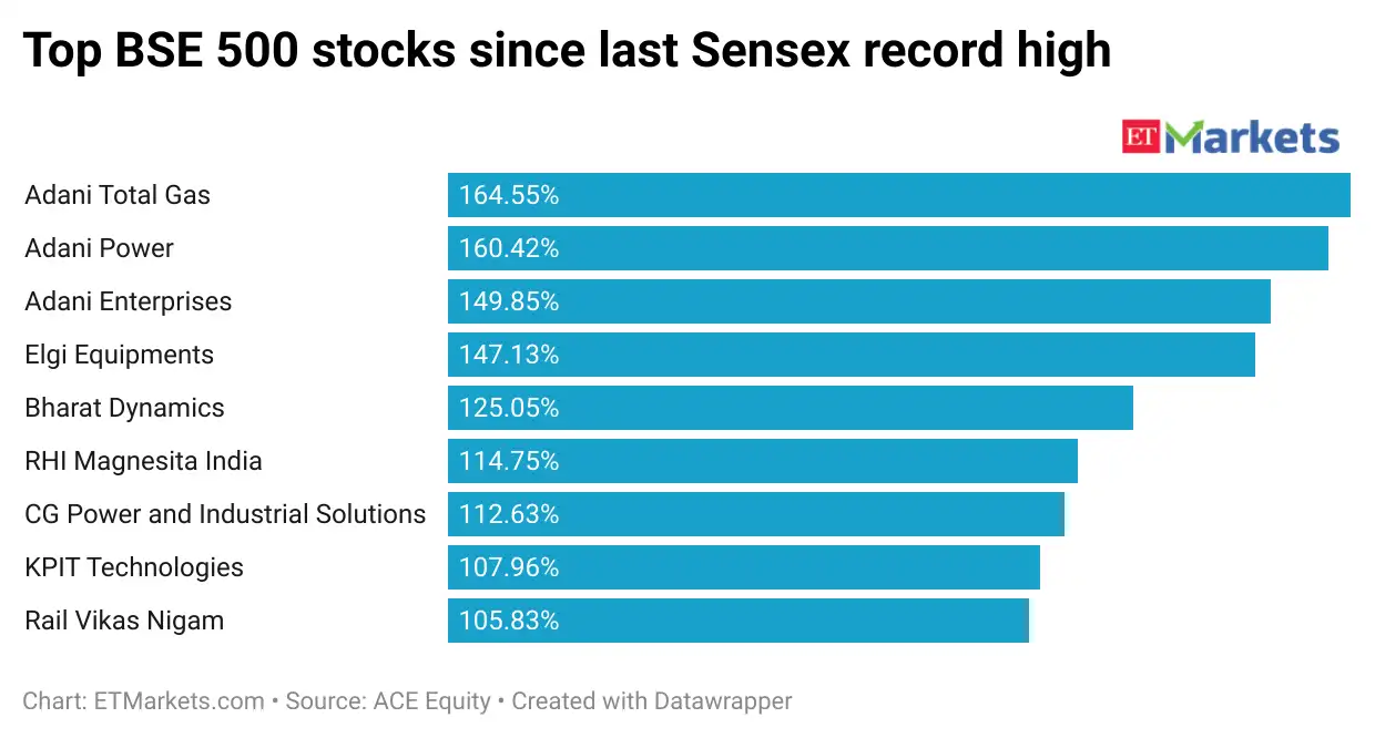 Multibaggers Sensexrecord High Here Are Stocks That Turned Multibaggers Since Last High The