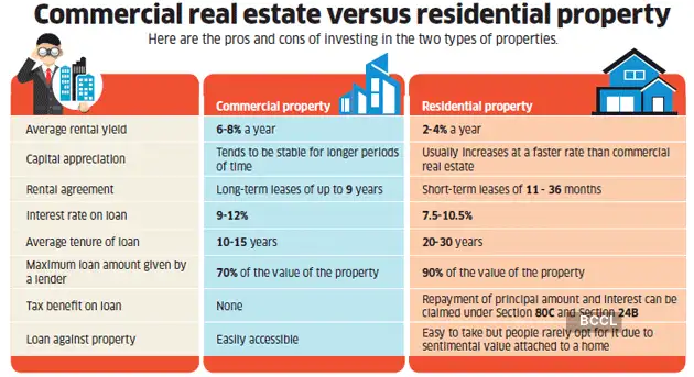 Should you invest in a commercial property now? Factors to consider ...