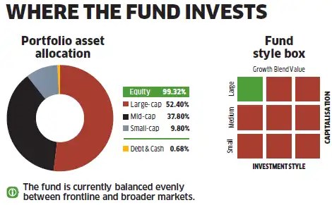 ABSL Equity Advantage mutual fund review: Needs to catch up with peers ...