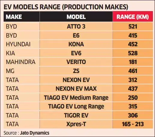 EV News: Anxiety on the range: High-range EVs with long-duration ...