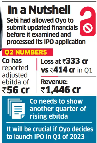 oyos: Oyo EBITDA sees 8-fold jump in Q2, loss narrows to Rs 333 cr ...