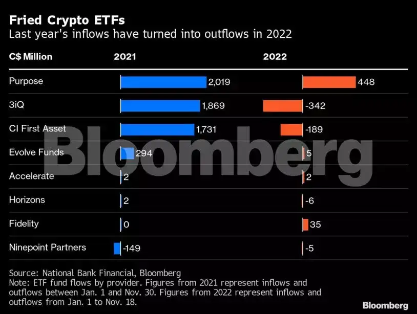 Crypto ETF: Crypto crisis shrinks ETF assets in market that embraced ...