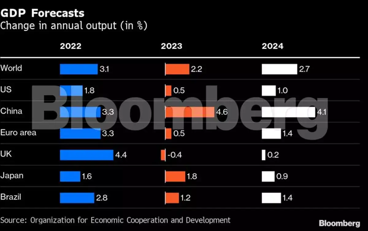 inflation: Economic gloom to deepen? OECD raises inflation forecast ...
