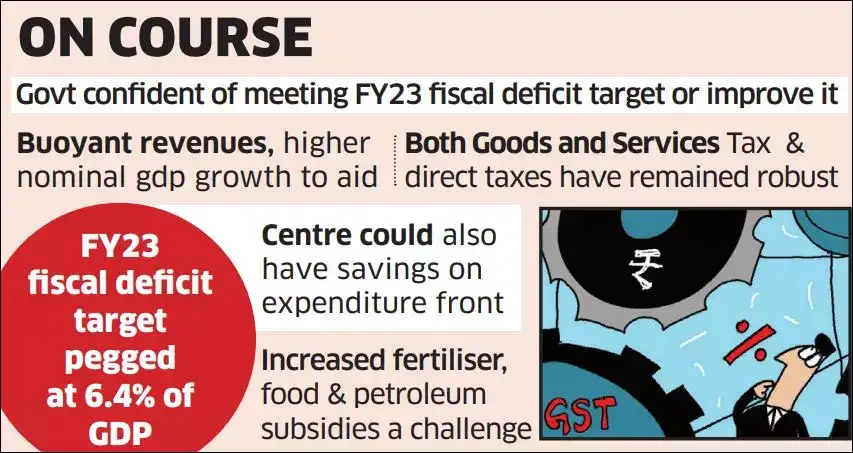 Centre sure of meeting fiscal deficit target - The Economic Times