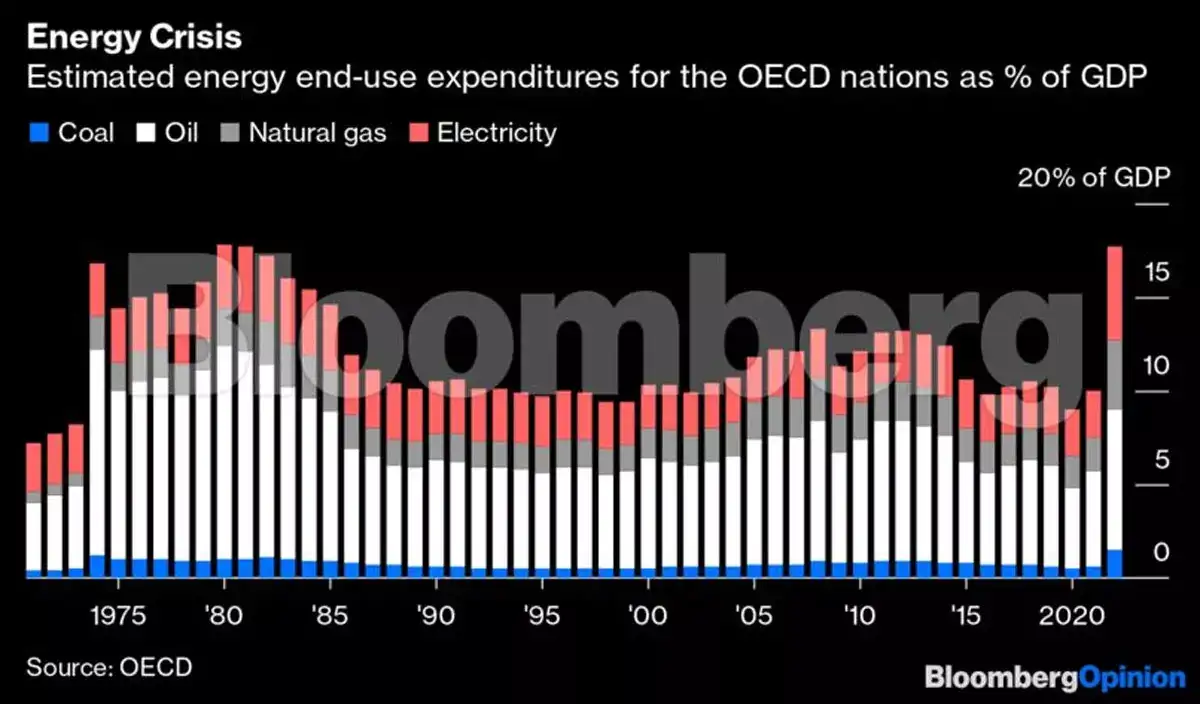 Energy crisis: Energy security is the global priority for 2023 - The ...