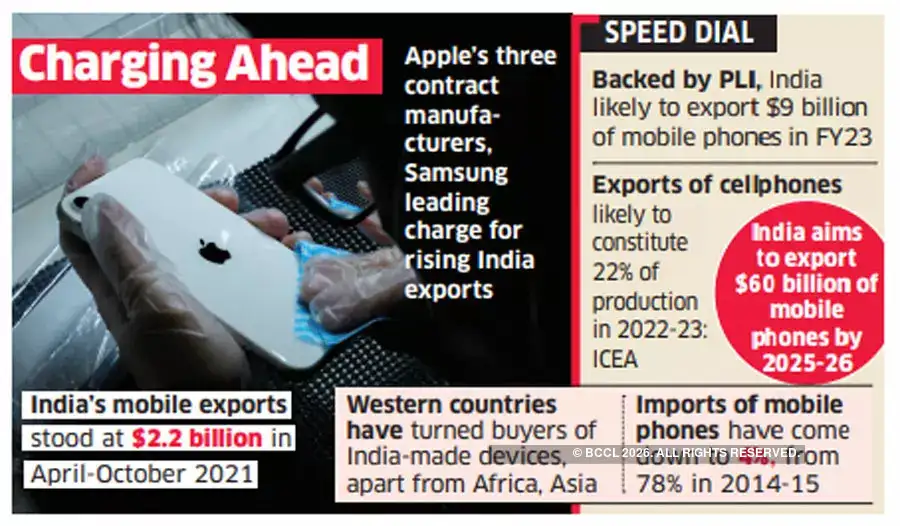 Phone exports more than double year on year in April-October - The ...