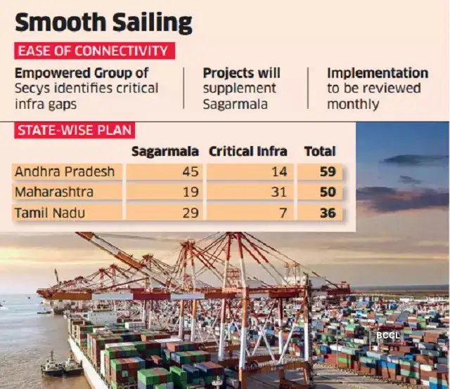 Port infrastructure may get ₹2 lakh crore upgrade to ease logistics ...