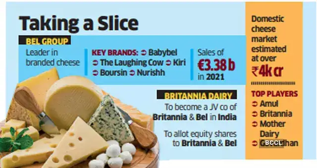 BEL Group: Britannia enters JV with Bel SA; to sell 49% stake in ...