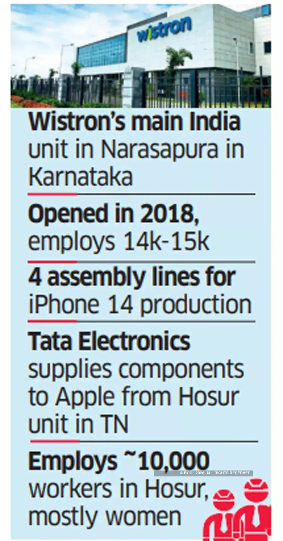 wistron: Tata eyes Apple vendor Wistron's facility in Karnataka - The ...