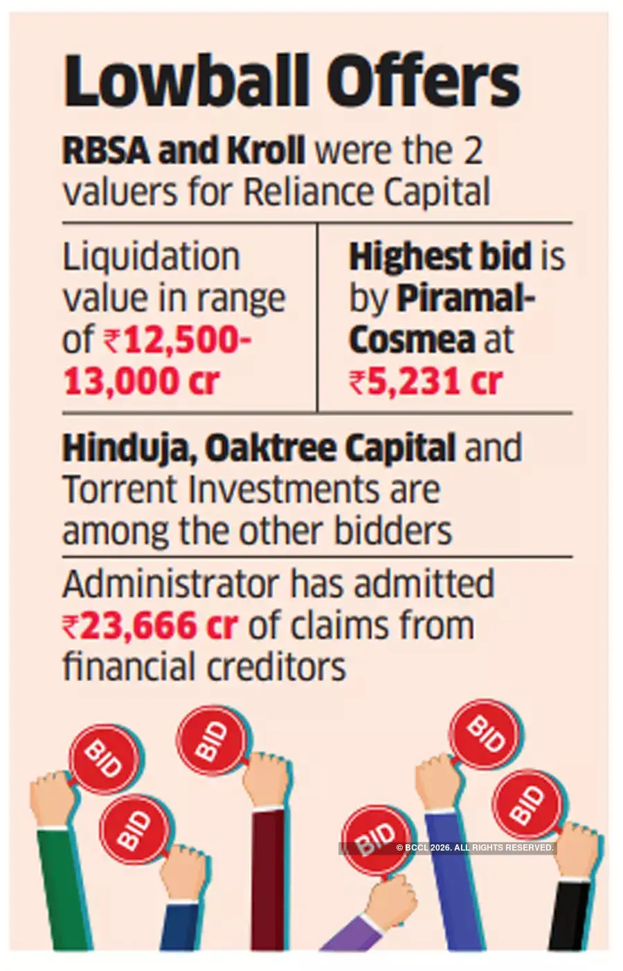 Best offer 60% below liquidation value, RCap lenders told - The ...