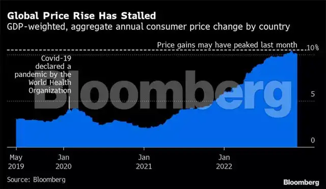 global economy: Charting the Global Economy: Inflation eases from US to ...