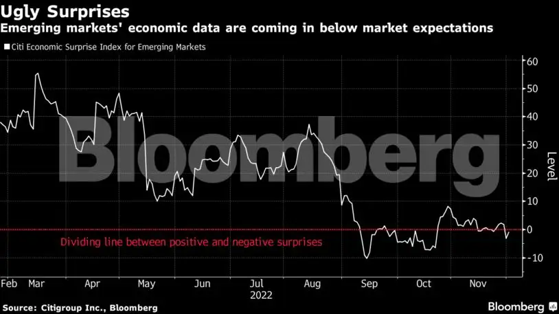 emerging markets: Emerging markets face risk of policy error amid ...