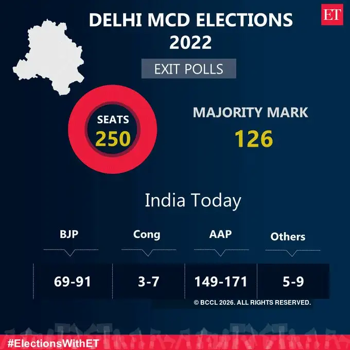 india: Exit Poll Delhi MCD Election 2022: AAP to emerge victorious in ...