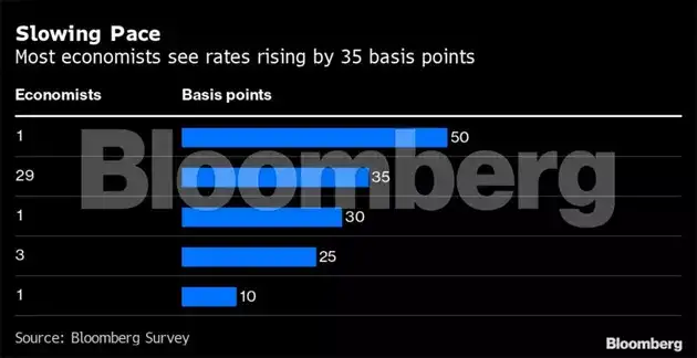 rbi: Cooling prices give RBI space to slow interest-rate hikes - The ...