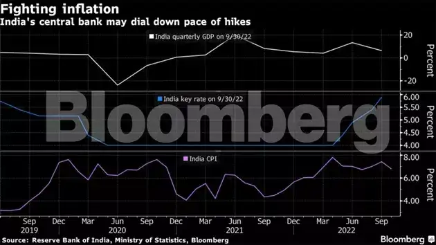 rbi: Cooling prices give RBI space to slow interest-rate hikes - The ...