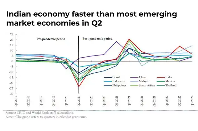 World Bank: Why World Bank revised India's GDP forecast upwards - The ...