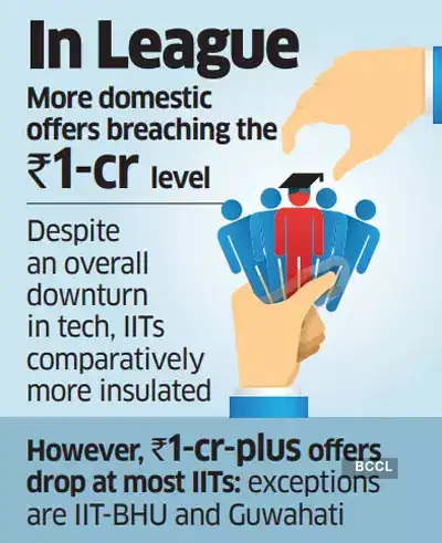 IIT students secure over 130 Rs 1 crore-plus job packages - The ...