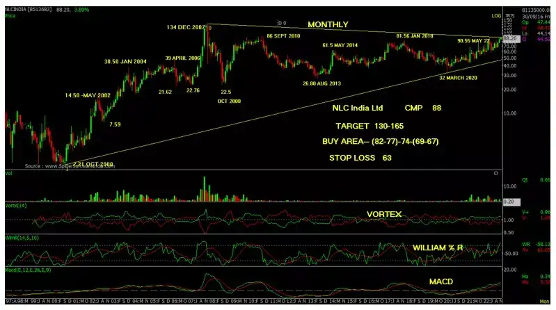 nlc india share price: Chart Check: Range Breakout! Why NLC India can ...