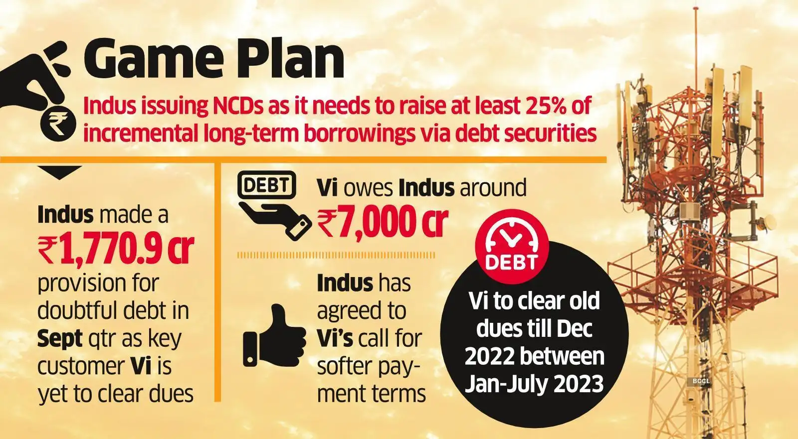 indus board fundraise: Indus board OKs upto Rs 1,500 cr fundraise via ...