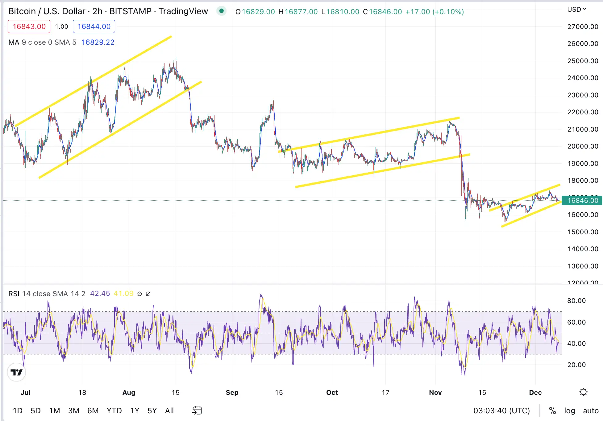 crypto price today: Crypto Price Today: Bitcoin breaches $17k; Solana ...