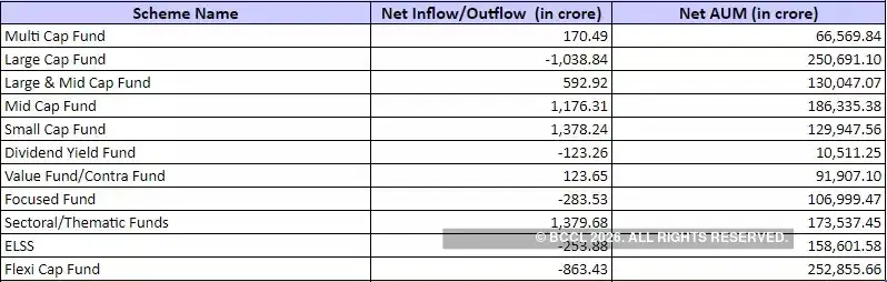Index Funds: Equity mutual fund inflows drop in November; index funds ...