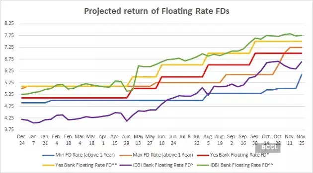 floating rate fd: Is this the right time to invest in floating rate FDs ...