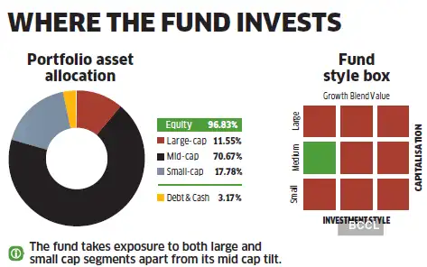 UTI Mid cap mutual fund review: Needs to plug gap with index - The ...