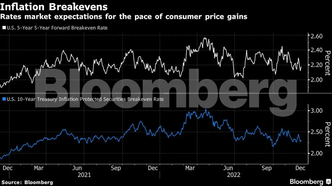 Traders and consumers lower their expectations for US inflation - The ...